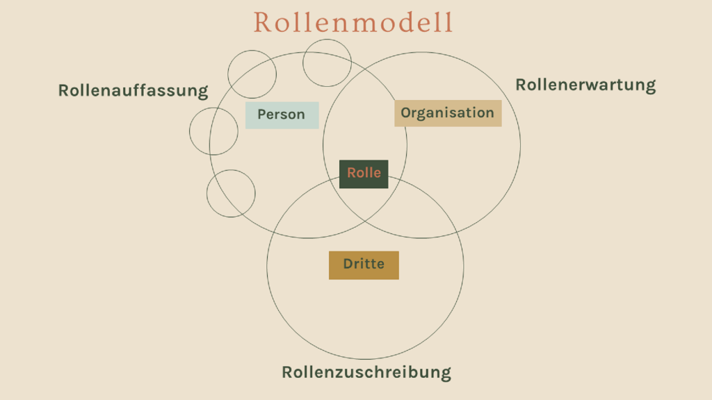 Rollenidentifikation - Aline Kramer